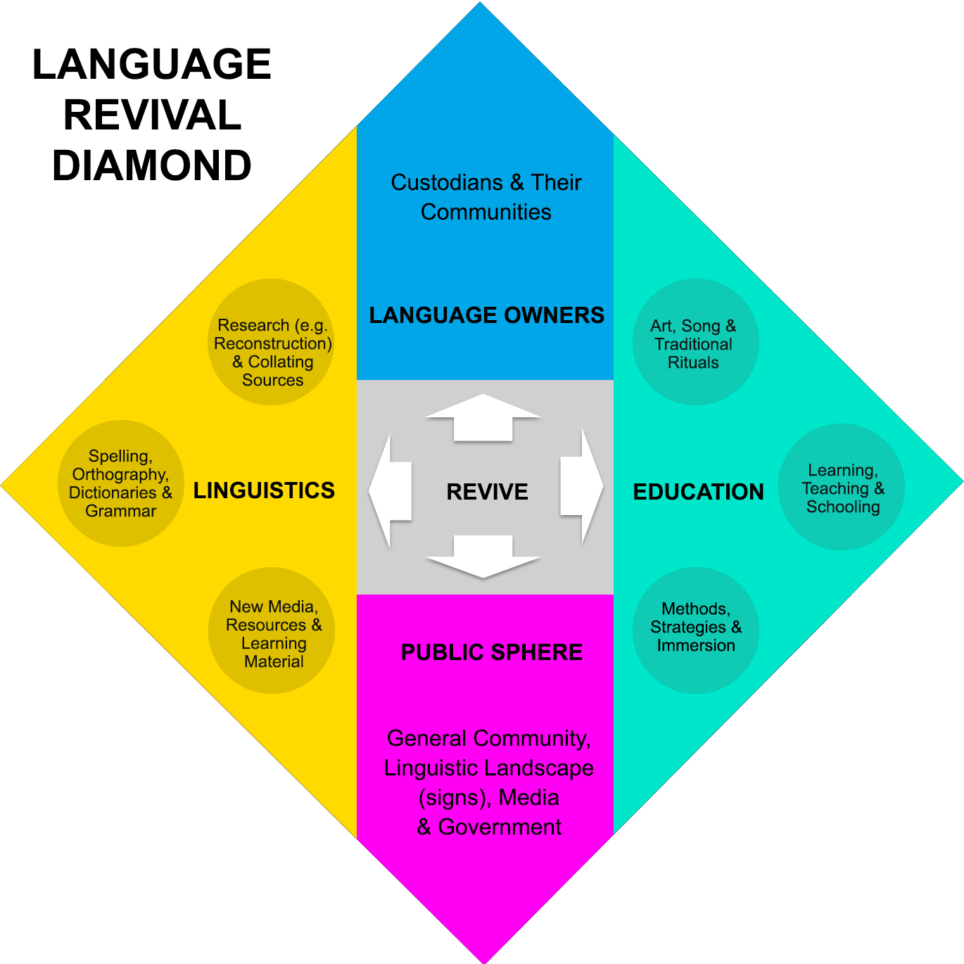 AdelaideX: Language Revival- The Language Revival Diamond